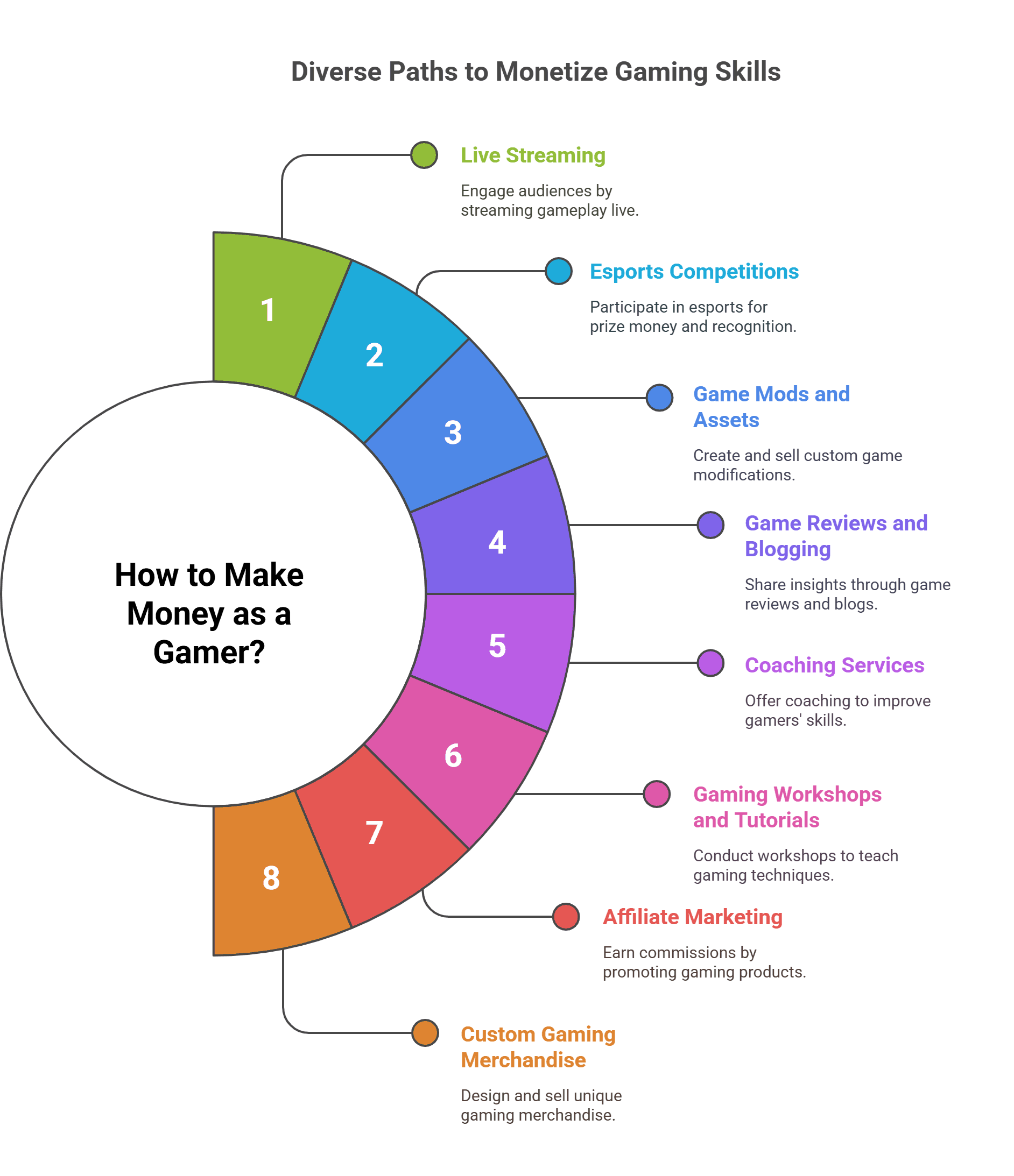 How to Make Money as a Gamer in 2025 Without Sponsors