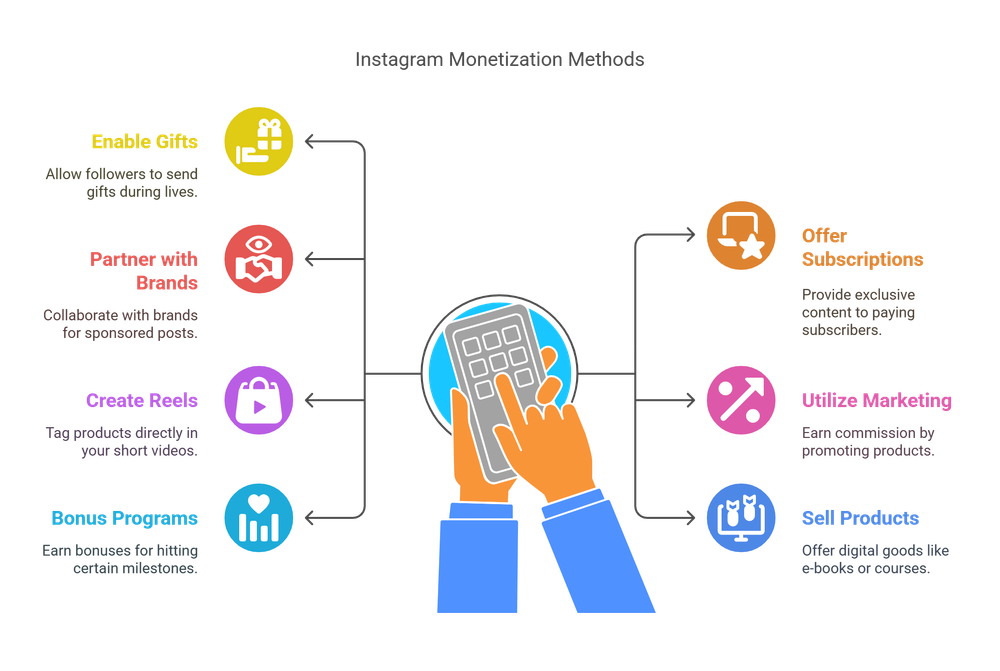 How to Monetize Instagram Reels: 7 Proven Strategies
