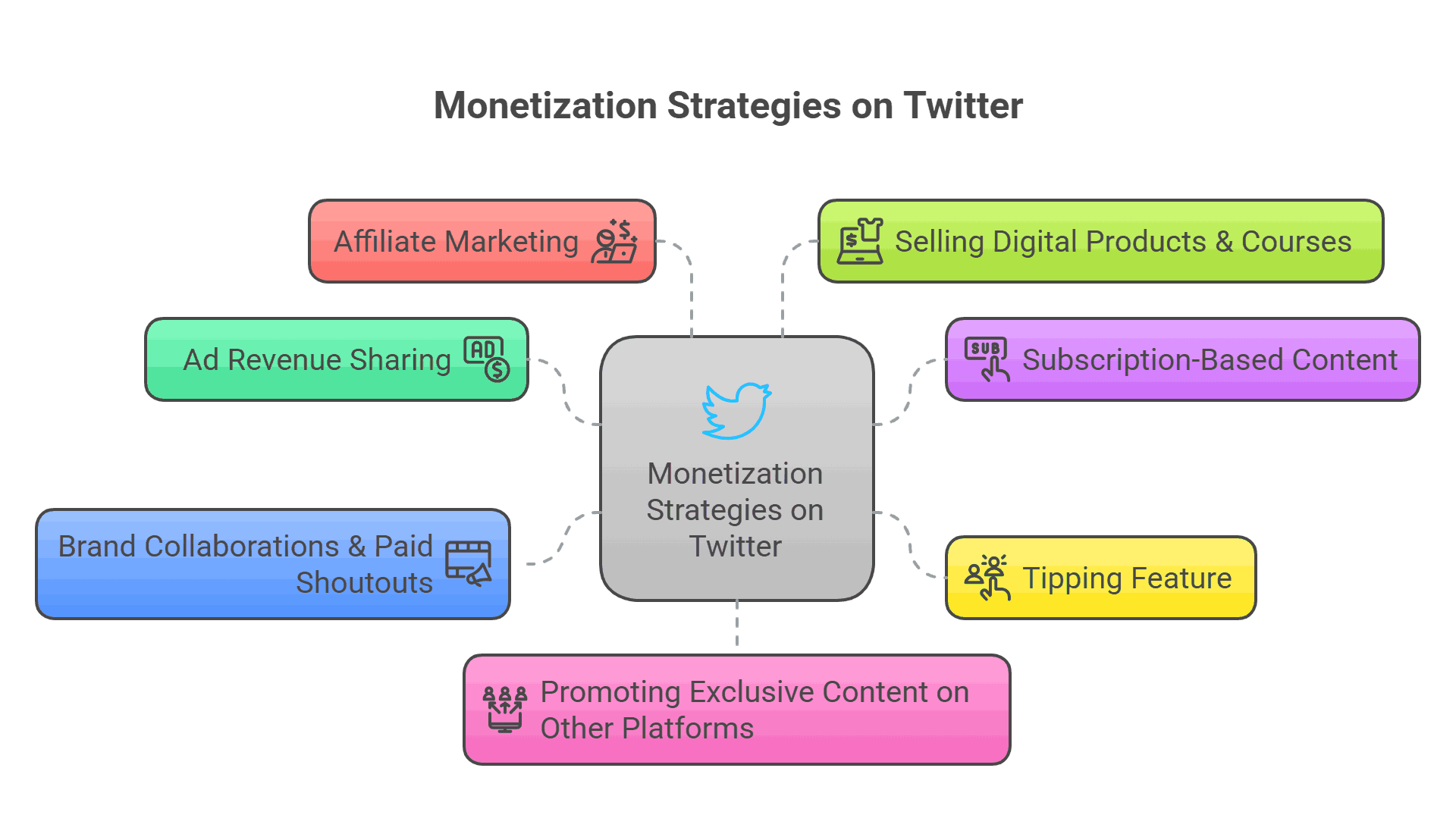 How to Monetize Twitter (X) in 2025: 7 Proven Strategies