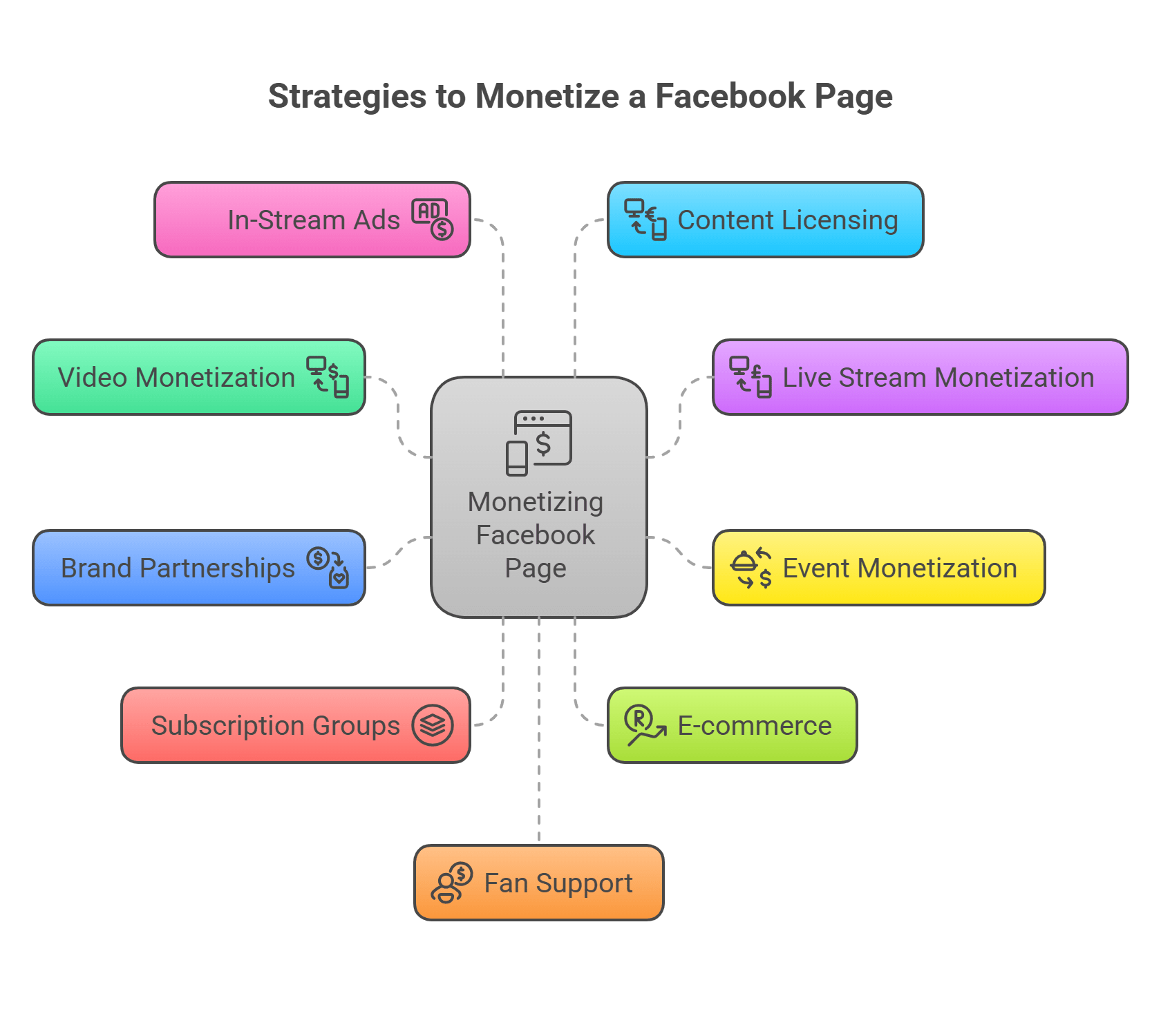 How to Monetize Your Facebook Page: Strategies for Creators